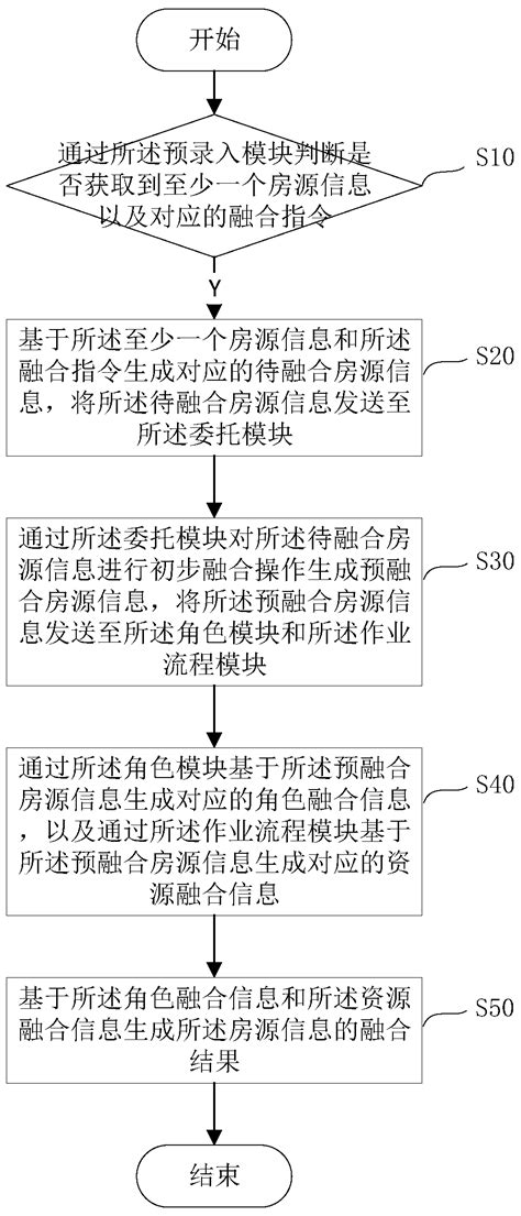 Message Based House Resource Fusion Method Eureka Patsnap