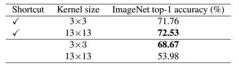 [83] scaling up your kernels to 31x31 revisiting large kernel design