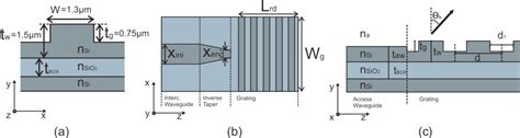 Figure 1 From Design Of An Optimized Grating Coupler For Thick Soi Rib Waveguides Semantic Scholar