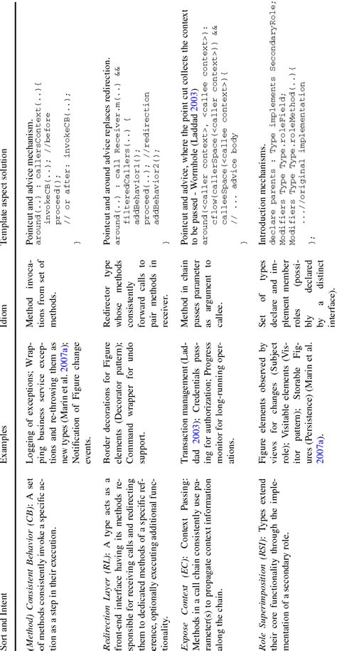 crosscutting concern sorts download table
