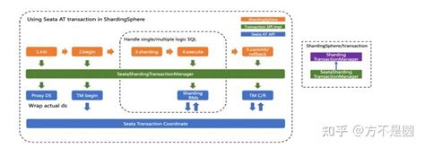 分库分表之ShardingSphere 知乎