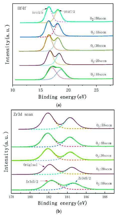 Xps Fine Spectra Of Hf 4f A And Zr 3d B Of Zr Doped Hfo 2 Thin Download Scientific Diagram