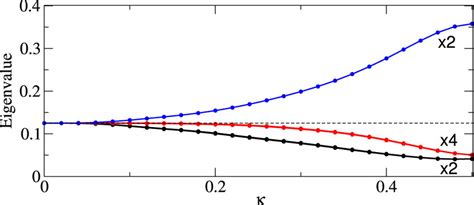 Eigenvalues Of The One Particle Reduced Density Matrix At κ 0 All