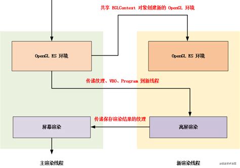 Opengl Es 共享上下文实现多线程渲染 腾讯云开发者社区 腾讯云 Opengl Es 共享上下文实现多线程渲染 腾讯云开发者社区 腾讯云