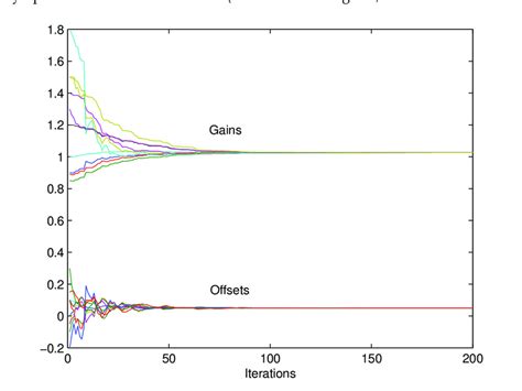 Noiseless Synchronous Algorithm Without References Convergence To