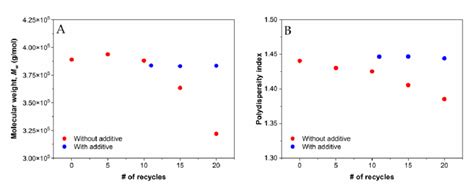 A Molecular Weight Distribution And B Polydispersity Of Virgin Pp