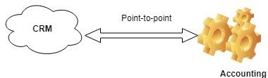 Integration Using Mule ESB
