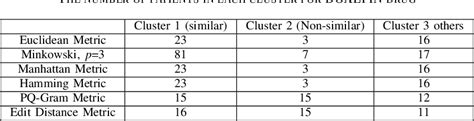 Table Vii From Comparison Of Distance Metrics For Hierarchical Data In Medical Databases