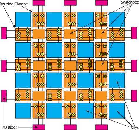 Figure 11 From Parallel Programming For Fpgas Semantic Scholar