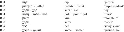 Examples Of Stems For Each Inflection Class Illustrating The Presence