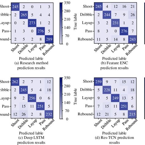 Results Of Basketball Motion Recognition Using Different Methods Download Scientific Diagram
