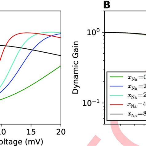 Phase Plot And Linear Response Functions A Phase Plots For The Aps Download Scientific Diagram