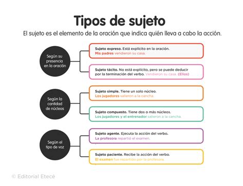 70 ejemplos de oraciones con sujeto y predicado Educación Activa
