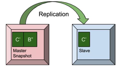 optimize latency throughput with master slave replication