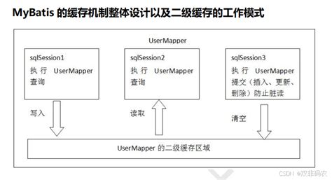 Mybatis一级缓存和二级缓存以及 Mybatis架构 Csdn博客