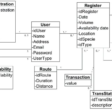 Data Model Based In The Class Diagram Representation From UML