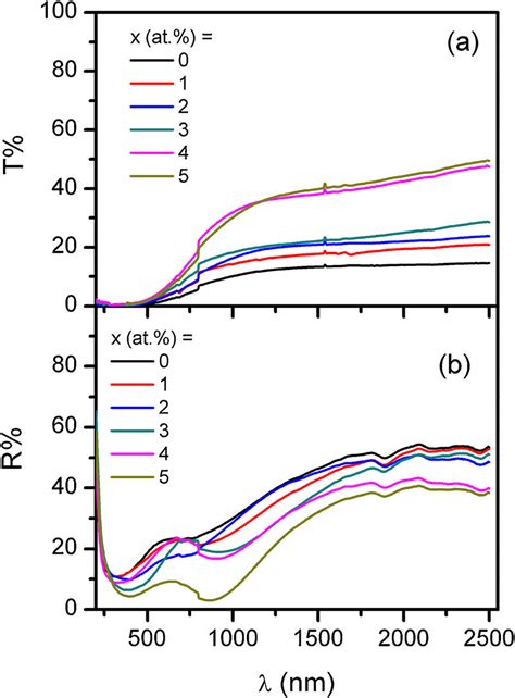 Transmittance T And Reflectance R Spectra Of V Doped In2o3 Thin Films Download Scientific