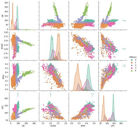 how to use unsupervised learning to cluster well log data using python
