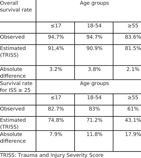 Observed And Estimated Survival Rates Download Scientific Diagram