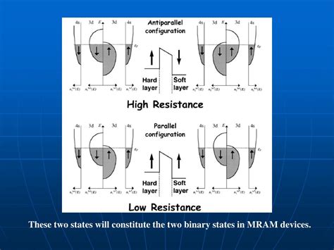 PPT Magnetic Tunnel Junctions For Magnetic Random Access Memory Applications PowerPoint