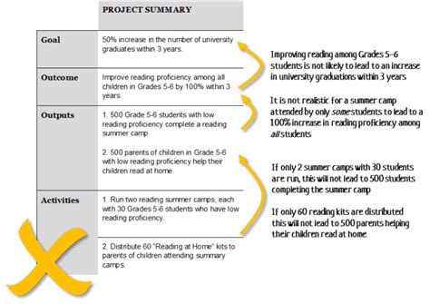How To Write A Logical Framework Logframe Tools4dev