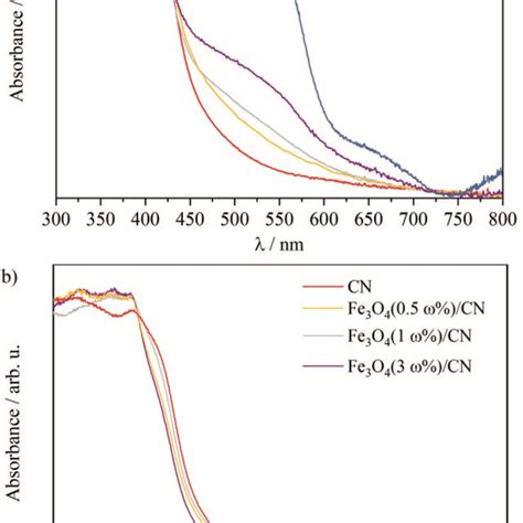 Diffuse Uv Vis Reflectance Spectra Of A α Fe2o3cn And B Fe3o4cn