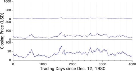 Fractal Analysis Of Time Series Data Sets Methods And Challenges