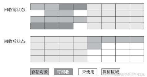 Jvm 垃圾回收算法 Csdn博客