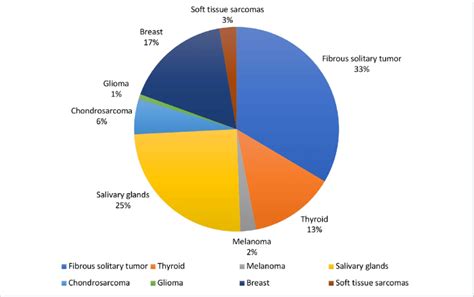 Frequency Of Ntrk Gene Fusions In Rare Tumors Data Obtained From