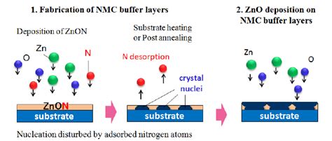 Flow Chart Of Our Fabrication Method Utilizing Buffer Layers Prepared
