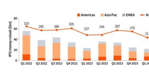 삼일pwc 글로벌 Ipo 시장 확대변동성도 커져