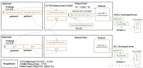Hadoop3：mapreduce工作流程图解画出mapreduce应用的执行过程 Csdn博客