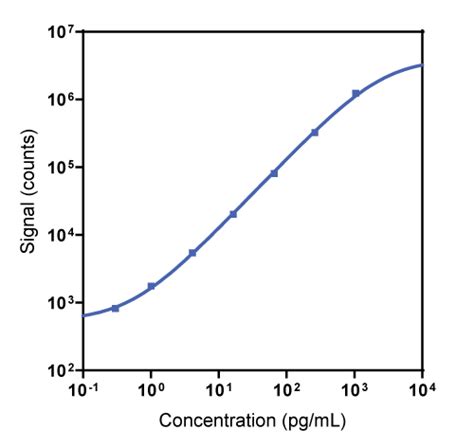 U Plex Human Pdgf B Assay 384 Well Meso Scale Discovery