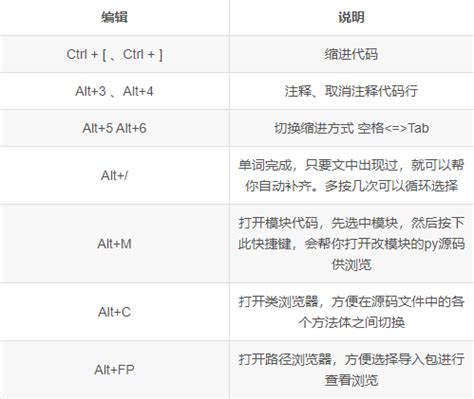 混迹职场多年的老程序员教你python各种快捷键的用法新手赶快码住收藏 使用python的一些快捷方便技巧 CSDN博客