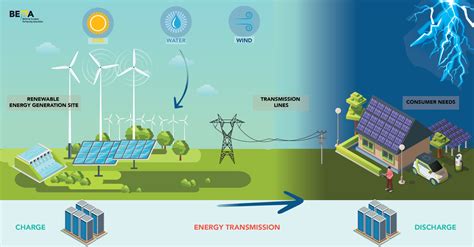 Long Duration Energy Storage Electrochemistry To The Rescue Batt4eu