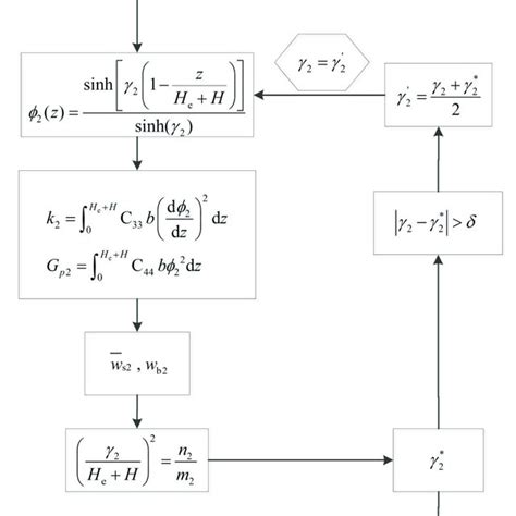 Iterative Flowchart Of Attenuation Parameters For Transversely Download Scientific Diagram