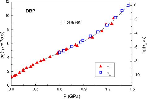 Dielectric α Relaxation Times From Paluch Et Al 2003e And Download Scientific Diagram