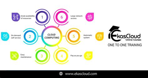 Ekascloud London On Linkedin Trending It Technology Aws Awscloud