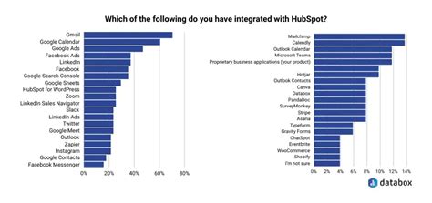 Best HubSpot Integrations: Insights from 50+ Companies on Tools, Usage ...
