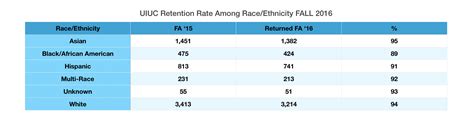 Uiuc Babe Enrollment Statistic 2016 2017 Hear My Voice