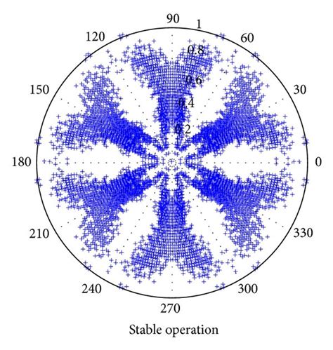 Symmetrised Dot Patterns Generated Using Data From Over One Rotor