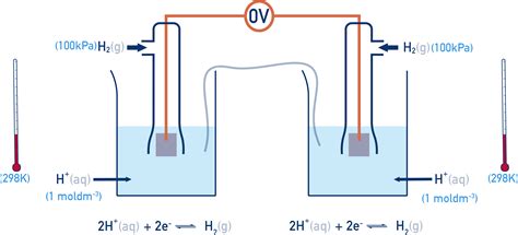 Electrode Potentials And Cells Aqa A Level Chemistry