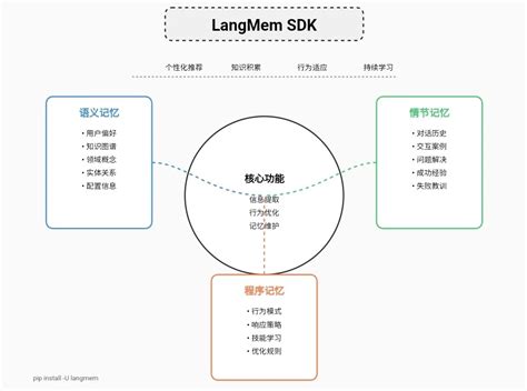 ️ langchain实体记忆组件：从青铜到王者的避坑指南 langchain 实体关联 csdn博客