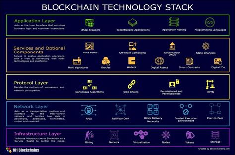 Web 30 Will Be Powered By Blockchain Technology Stack Blockchain