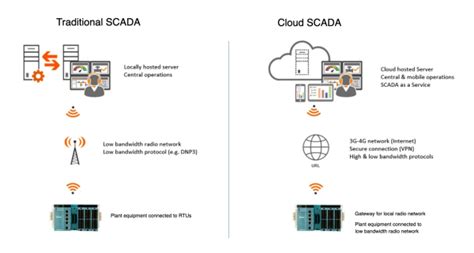 Cloud Scada Cloud Based Scada Và Scada Truyền Thống Icall