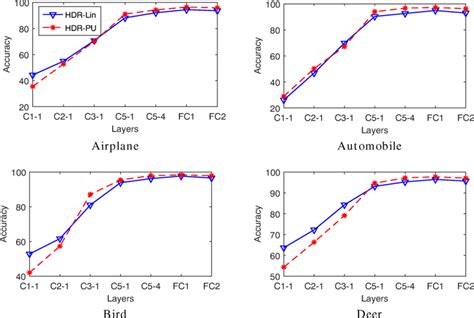 Accuracy Results For Some Classes Of Cifar 10 Database Using Different Download Scientific