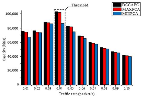 Capacity Comparison Of The Three Algorithms Under Different Service