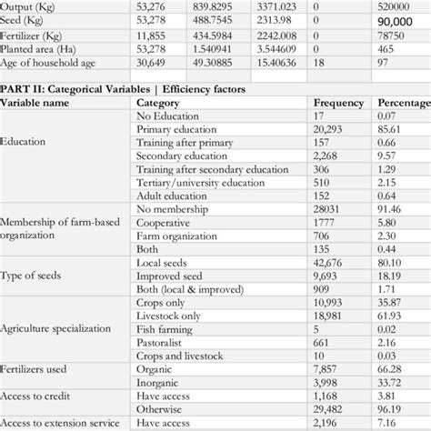 Descriptive Statistics Of The Potential Variables Part I Continuous