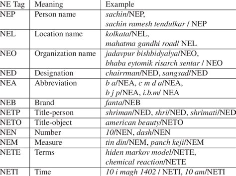 Named Entity Tagset For Indian Languages Ijcnlp 08 Ner Shared Task