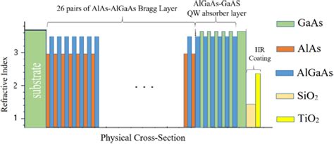 Refractive Index Profile And Physical Thickness Of Each Layer For The Download Scientific